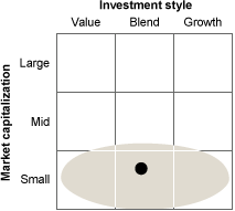 VSCIX - Vanguard Small-Cap Index Fund Institutional Shares