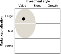 VTV - Vanguard Value ETF