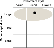 VFFSX - Vanguard 500 Index Fund Institutional Select Shares