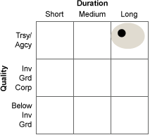 VUSUX - Vanguard Long-Term Treasury Fund Admiral Shares