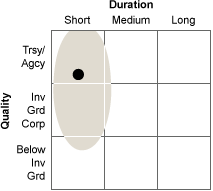VBIRX - Vanguard Short-Term Bond Index Fund Admiral Shares