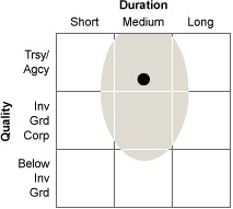 VBILX - Vanguard Intermediate-Term Bond Index Fund Admiral Shares